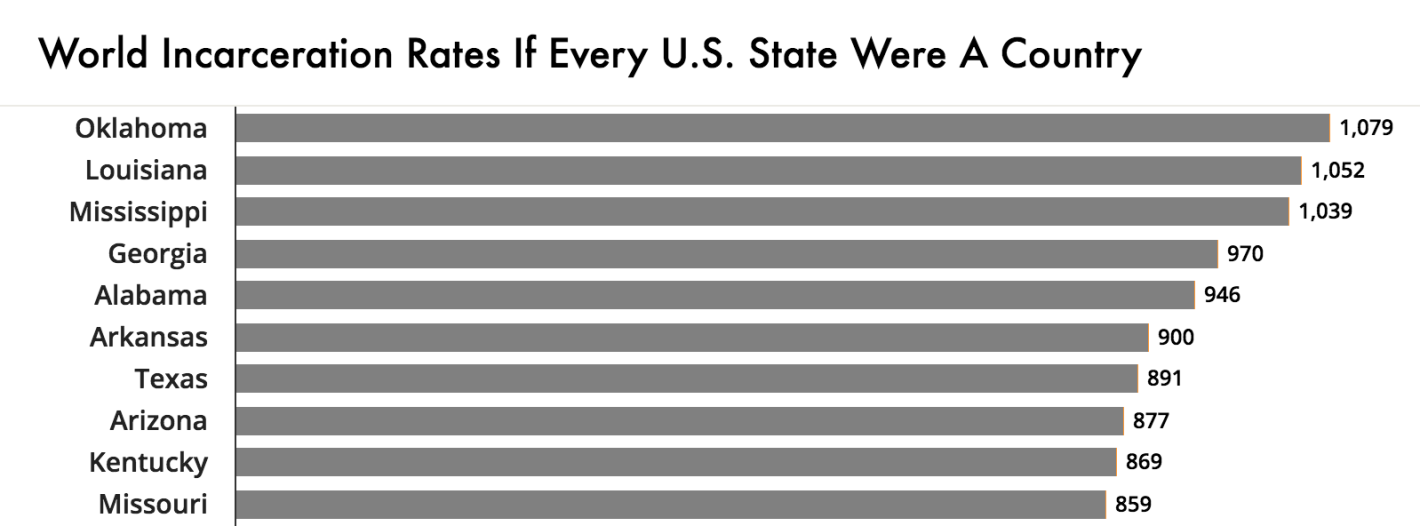 Oklahoma has the highest incarceration rate in the world! - The Lost Ogle